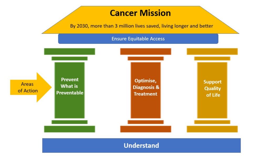 The Cancer Mission, Health Cluster, Horizon Europe | Horizon Europe